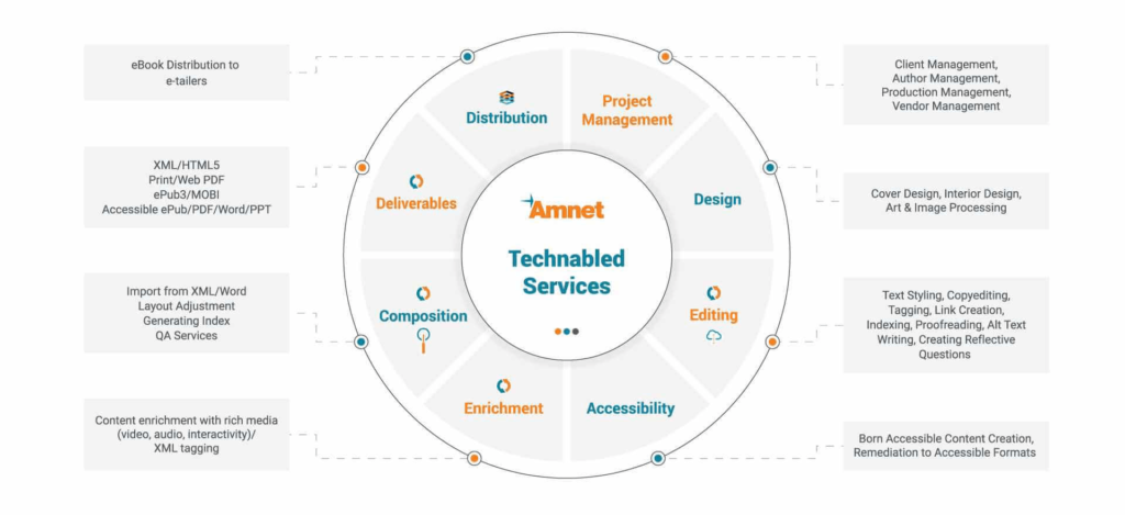 End-to-end publishing services - Amnet